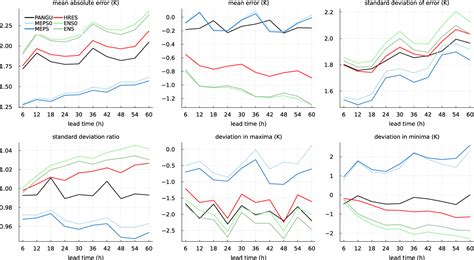 Figure 1 From Evaluation Of Forecasts By A Global Data Driven Weather Model With And Without