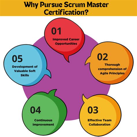 Agile Certification Unleashing Potential Through Scrum Master Training