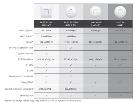Ubiquiti UAP AC UniFi AP AC Indoor Ac Acce Comms Express