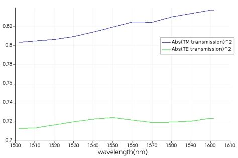 Linear Waveguide Taper Ansys Optics