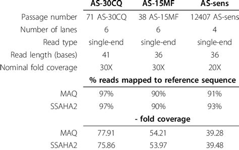 solexa genome re sequencing summary statistics download table