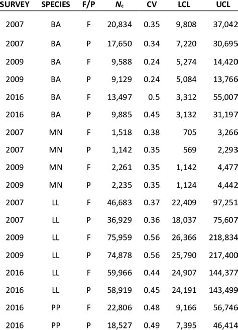 Abundance Estimates Nc For The Full F And Post Stratified P Download Scientific Diagram