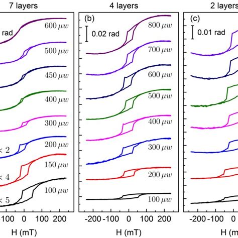 Excitation Fluence Dependent Ferromagnetism In Atomically Thin Fgt