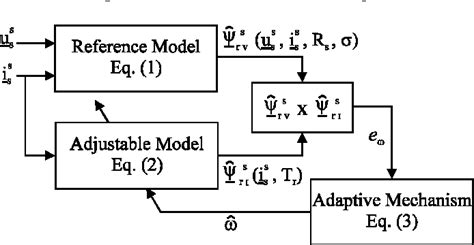 Figure 1 From A Stator Resistance Estimation Scheme For Speed
