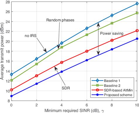 Figure 1 From Power Efficient Resource Allocation For Multiuser Miso Systems Via Intelligent