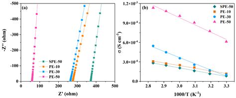 Polymers Free Full Text Improving The Ionic Conductivity Of Pegdma