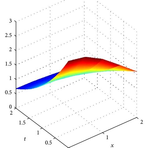 The Numerical Solution Of Uxt A And The Error Uxt Uxt B
