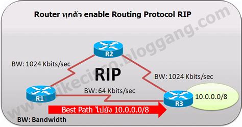ชนิดของ Routing Protocol Metrix Bandwidth Net I Am
