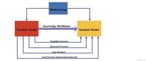【知识蒸馏】知识蒸馏（knowledge Distillation）技术详解 Csdn博客