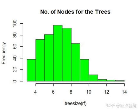 R语言编程随机森林Random Forest 知乎