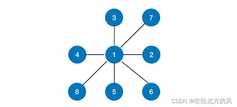 【数据结构复习之路】图（严蔚敏版）两万余字and超详细讲解数据结构与算法严蔚敏复习 Csdn博客