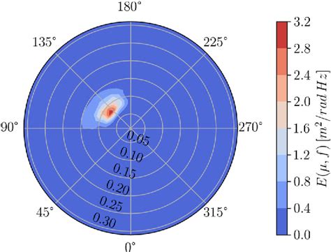 Figure 2 From Sea State Identification Using Machine Learning—a