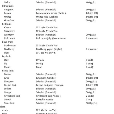 List Of Terms Used For Descriptive Measures And Odour Reference