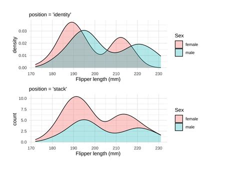 Ggplot2 Gallery Overlapping Density Plot