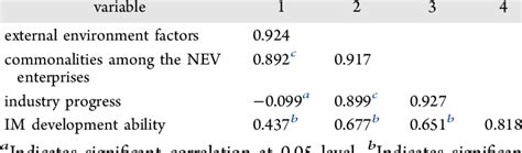 correlation test of influencing factor variables download scientific