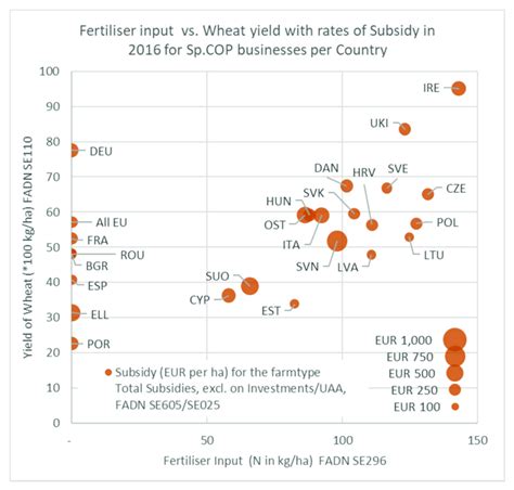 The Relationship Between Input And Output Intensity For Wheat And The