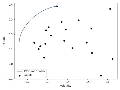 Plotting Issues · Issue 433 · Robertmartin8pyportfolioopt · Github