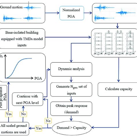 Procedure For Seismic Fragility Analysis Of Base Isolated Building Download Scientific Diagram