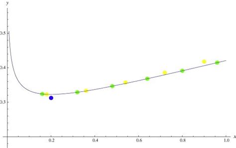 The Comparison Between Exact And Approximate Solutions For Example 2
