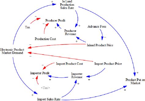 Figure 5 From A Causal Loop Analysis For Proposed E Waste Funding Figure 5 From A Causal Loop Analysis For Proposed E Waste Funding