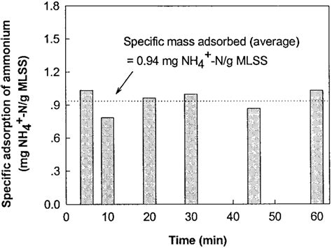 Specific Mass Of Ammonium Adsorbed Calculated From The Differences