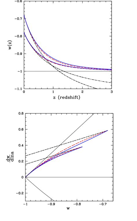 The Evolution Of Dark Energy Equation Of State As A Function Of Download Scientific Diagram
