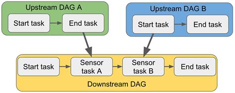 Optimizing Data Workflows Mastering Cross Dag In Apache Airflow Dataminded
