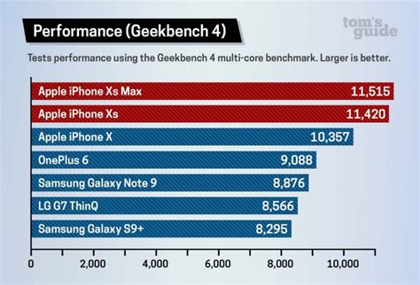 Apple IPhone XS Benchmarks Confirm Chart Topping Performance GSMArena