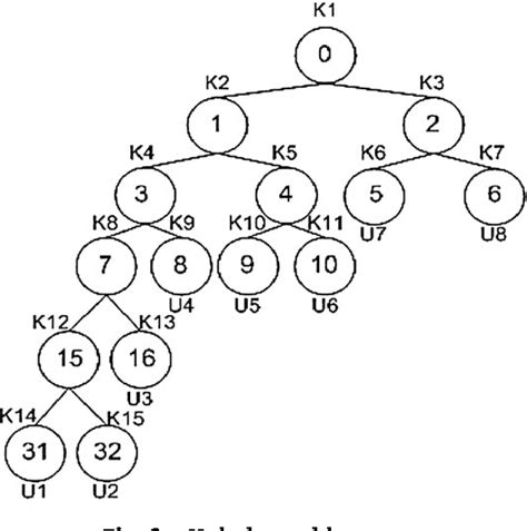Figure 3 From Scalable Balanced Batch Rekeying For Secure Group