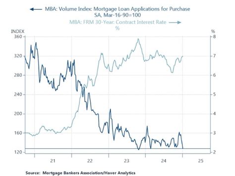 Mortgage Demand Is Crumbling For The Week Ending January 3 Mortgage Loan… Nader Girgis Mba