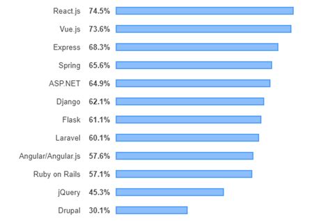 Angular Vs React BigBear Ai