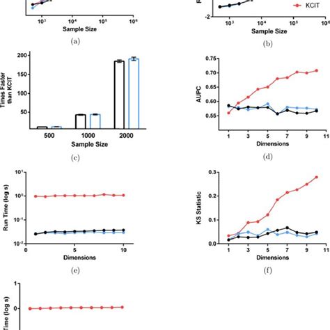 Experimental Results With Rcit Rcot And Kcit As A Function Of Sample Download Scientific