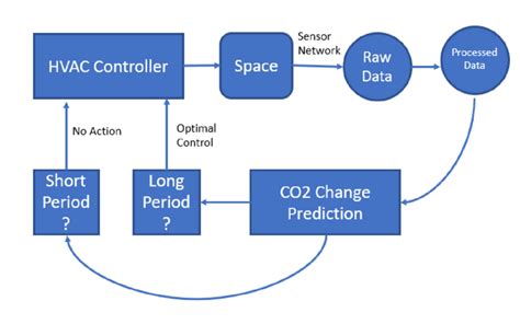 a possible control scheme using the sensor data and inferred occupancy
