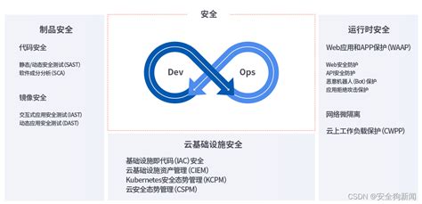 云原生安全方案介绍 云原生标准验证方案 csdn博客