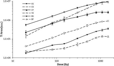 Dose Response Curves Of Synthesized Samples In Logarithmic Scale Download Scientific Diagram