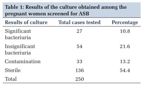 Asymptomatic Bacteriuria And Its Antibiotic Susceptibility Patterns Among Pregnant Women In A