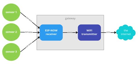 ESP NOW To WiFi Gateway For ESP8266 Salvatore