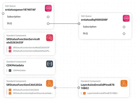 Aws Services Using Amazon Api Gateway With Lambda Integration For Production And Testing