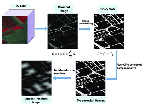 Steps Of Our Proposed Process For Obtaining The Distance Transform