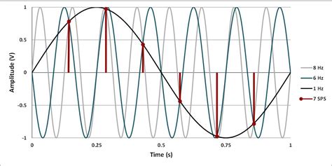 Aliasing In Adcs Not All Signals Are What They Appear To Be
