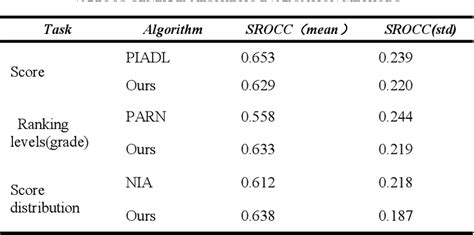 Table I From Multi Task Based Image Aesthetics Quality Evaluation Semantic Scholar
