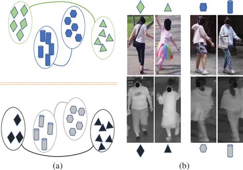 Figure 1 From Similarity Metric Learning For Rgb Infrared Group Re Identification Semantic Scholar