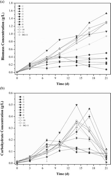 Growth Curves A And Carbohydrate Concentrations B From Cultivations