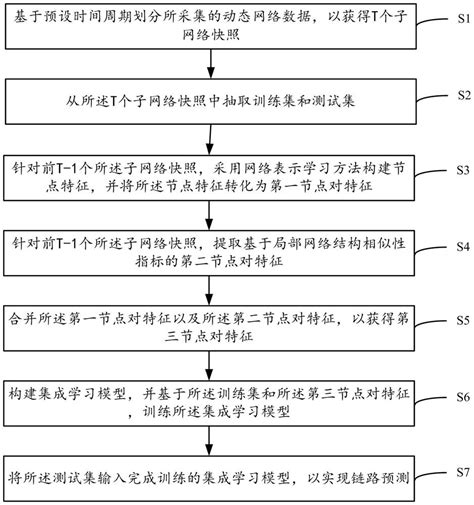 ensemble learning dynamic social network link prediction method based