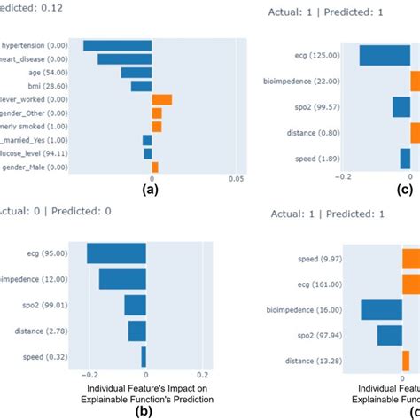 Shap Based Local Health Prediction Explanation Of An Individual Download Scientific Diagram