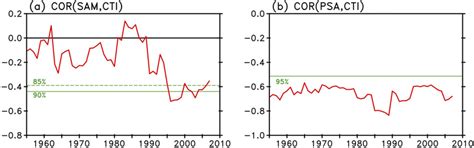 The 15 Yr Running Correlation Coefficients Red Lines Between The Cti
