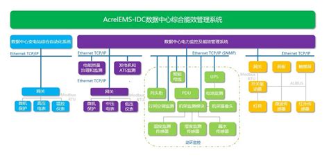 Acrel Ems Idc System Solution For Data Center Acrel