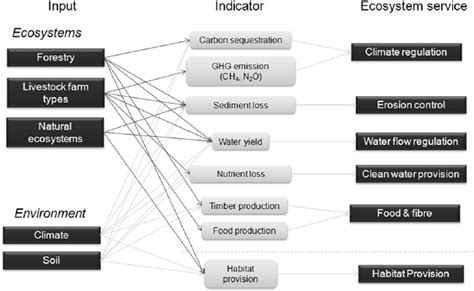 Framework For The Spatially Explicit Models Of Es Indicators