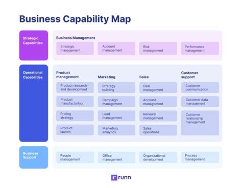 How To Create A Capability Map Runn