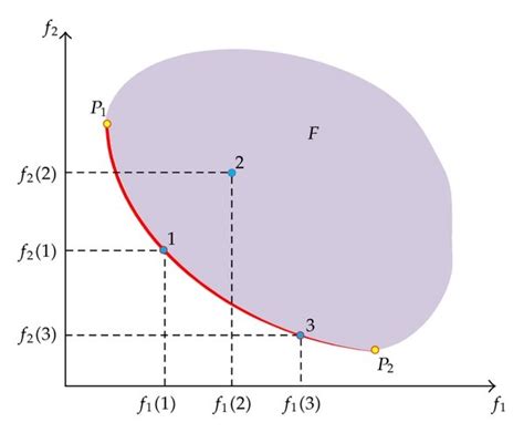 Illustration Of A Pareto Optimal Solution Set From A Dimensional Download Scientific